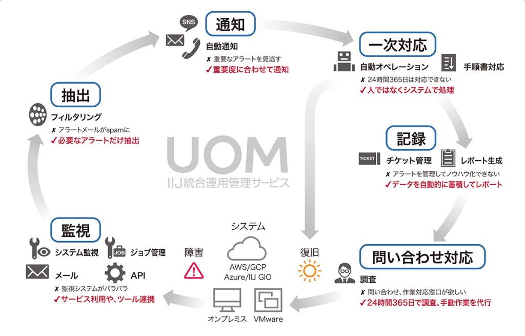 IIJ統合運用管理サービス「UOM」の特徴とメリット | 運用ナビ